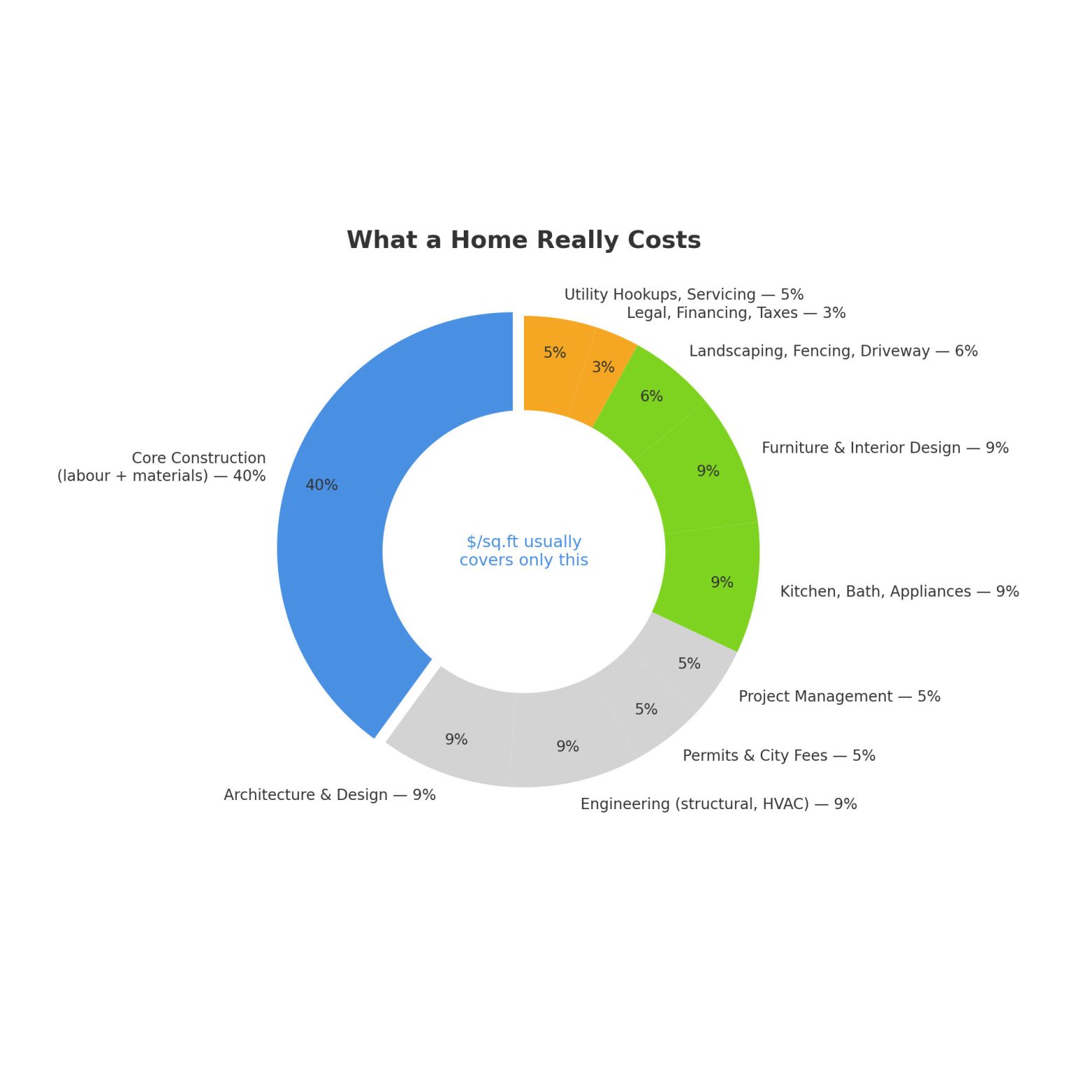 Why “Price Per Square Foot” Is Misleading — The Real Cost of Building a ...